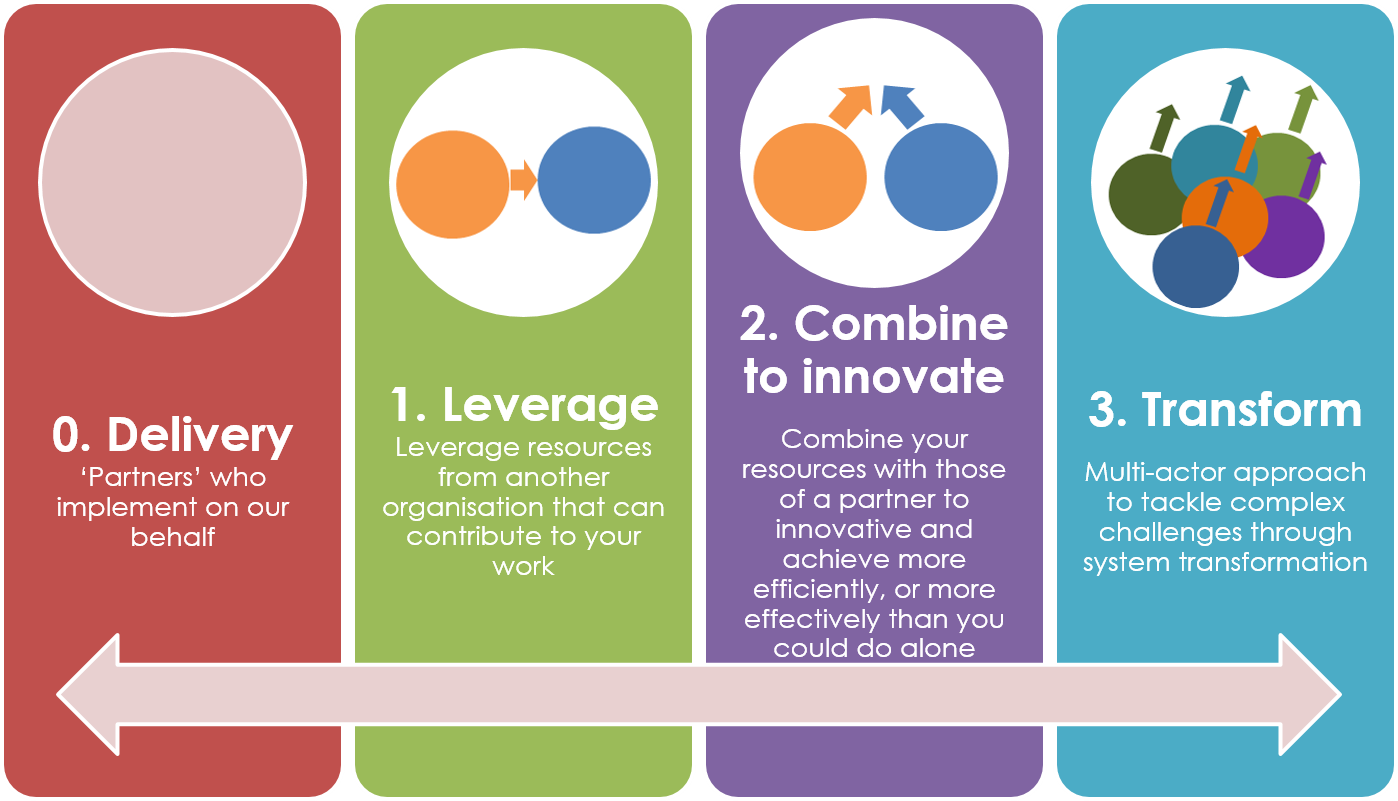 Development partnerships: A broader perspective – The Partnering Initiative